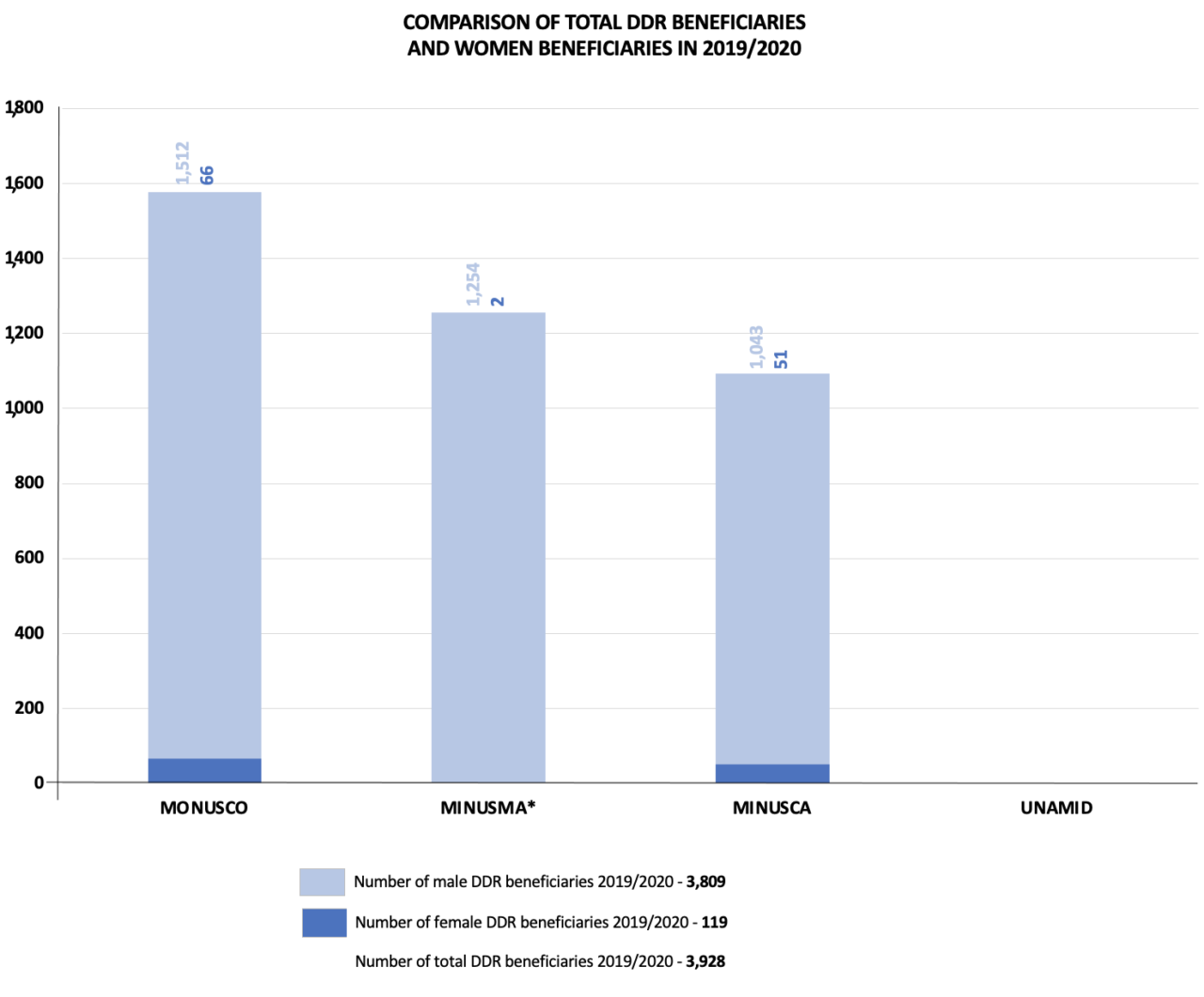 The DDR Bulletin - ISSUE 1 / 2021 - UN DDR
