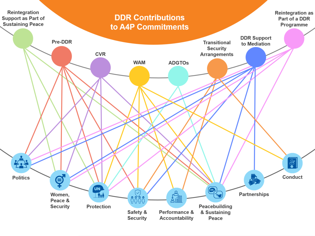 The DDR Bulletin - ISSUE 1 / 2021 - UN DDR