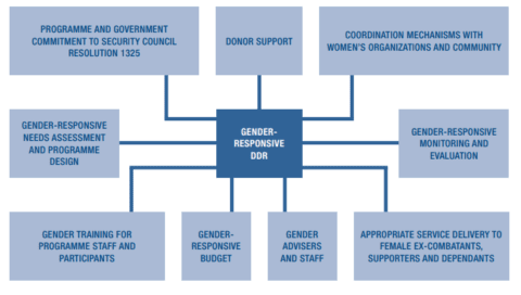 The DDR Bulletin - ISSUE 1 / 2023 - UN DDR